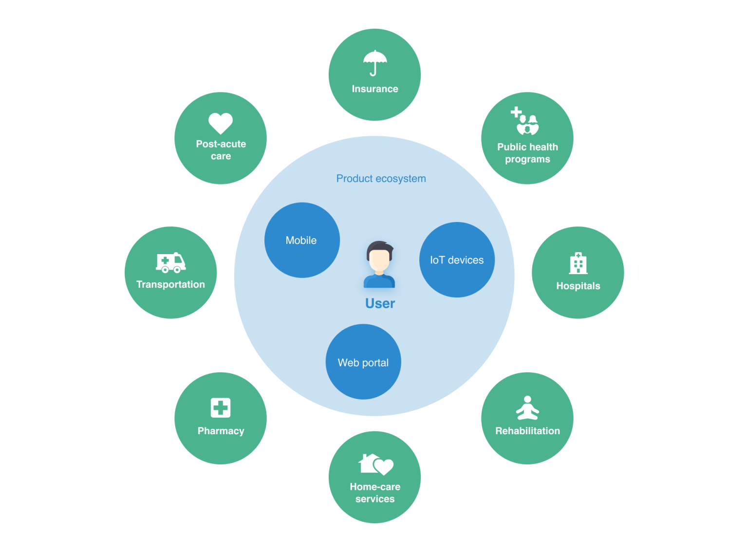 Wearable Health Sensors Generating Actionable Data